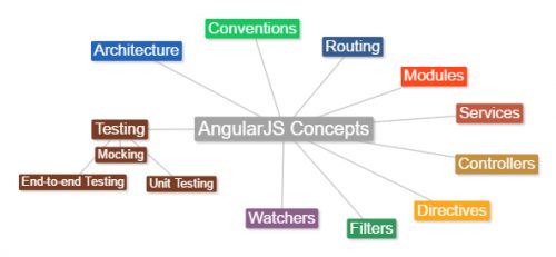 AngularJS (1.6) Cheat Sheet | Epic Coffee Mix' AngularJS (1.6) Cheat Sheet | Epic Coffee Mix'