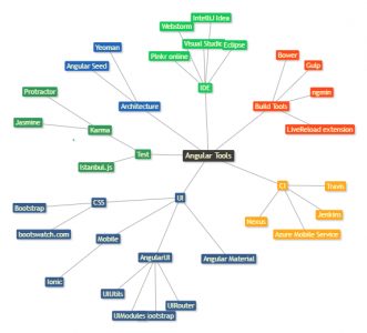 AngularJS (1.6) Cheat Sheet | Epic Coffee Mix'